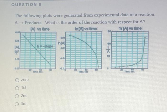 Solved QUESTION 6 The following plots were generated from | Chegg.com