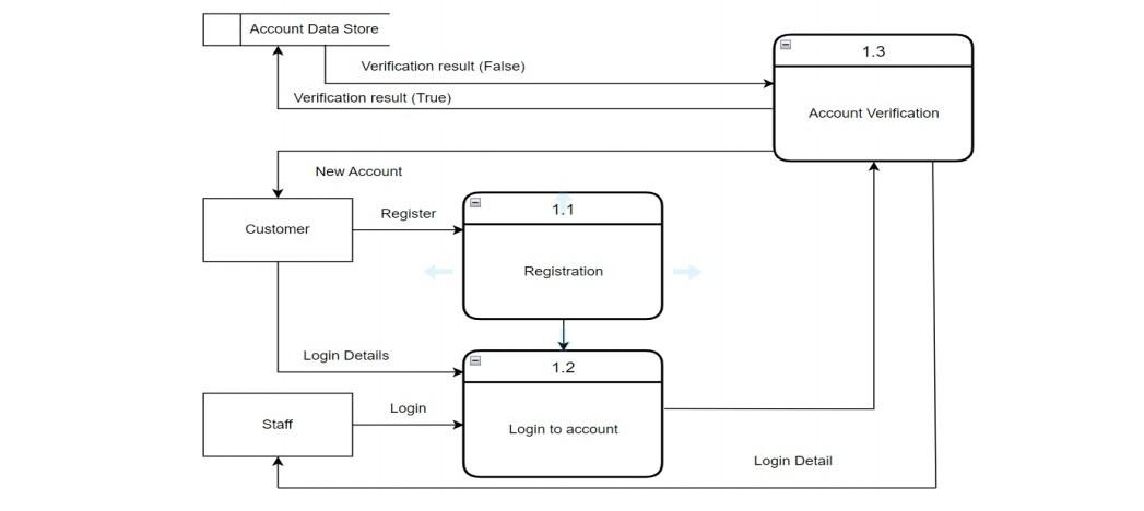 Solved 'erifies the customer's account by checking their | Chegg.com