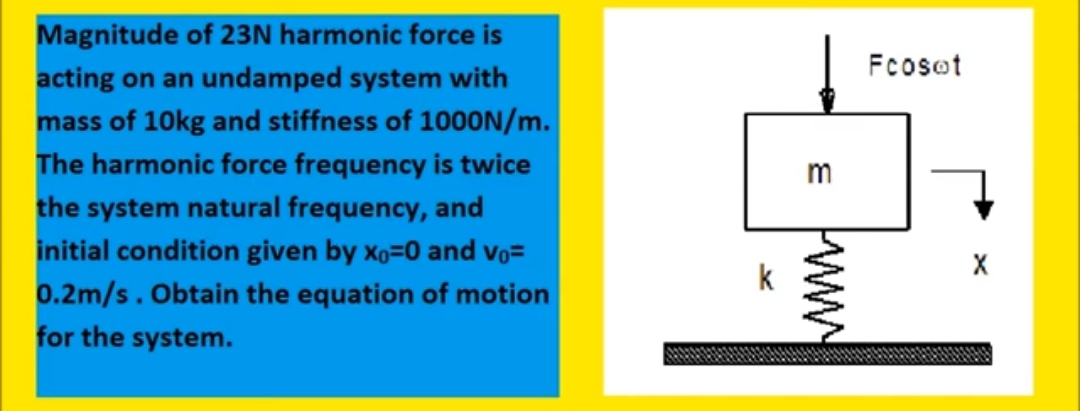 Solved Magnitude of 23 ﻿N harmonic force is acting on an | Chegg.com