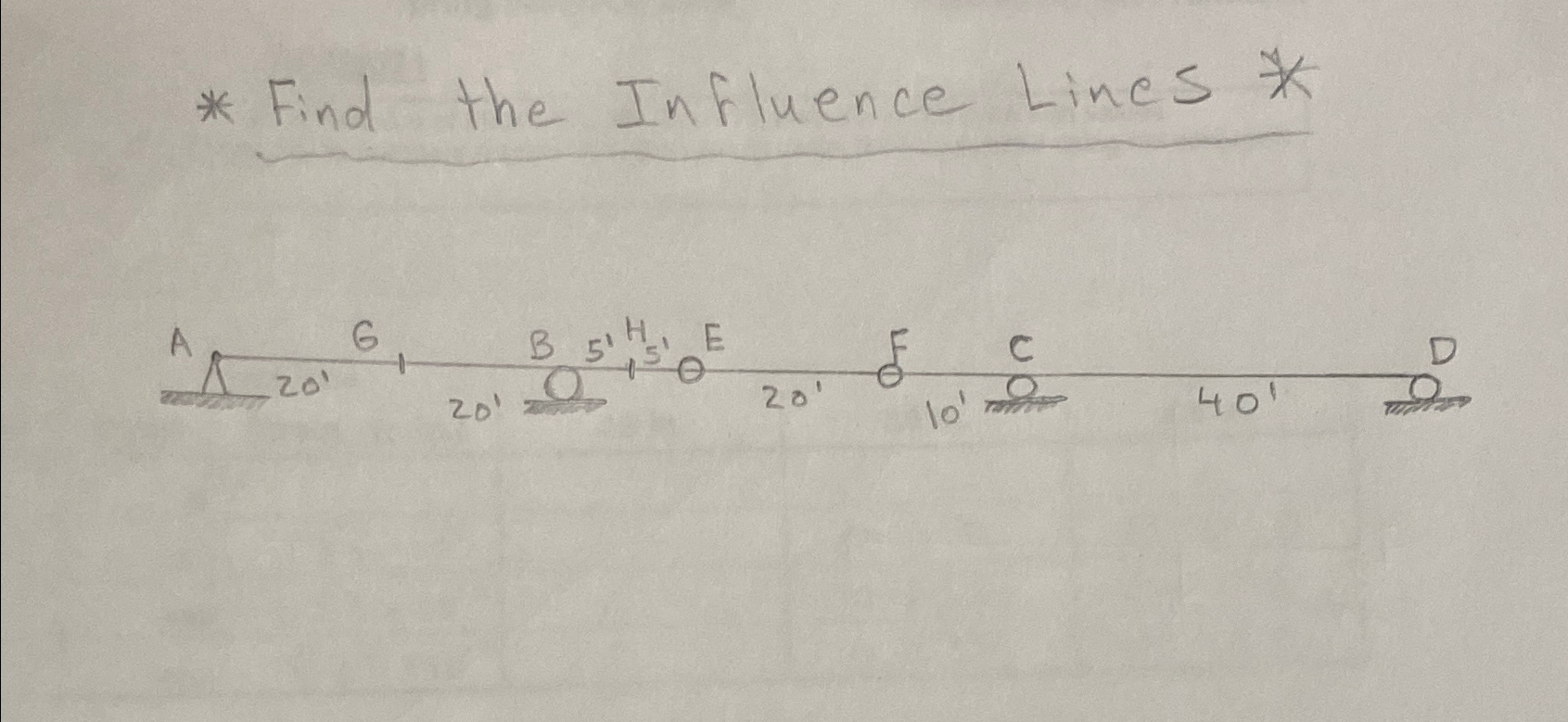 Find the Influence Lines * | Chegg.com