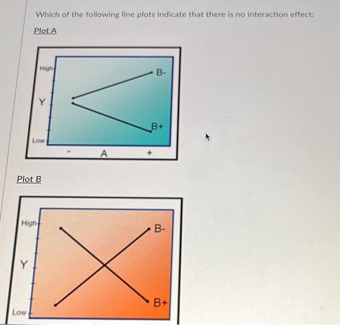 Solved Which of the following line plots indicate that there | Chegg.com