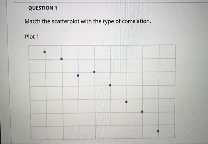 Solved QUESTION 1 Match the scatterplot with the type of | Chegg.com