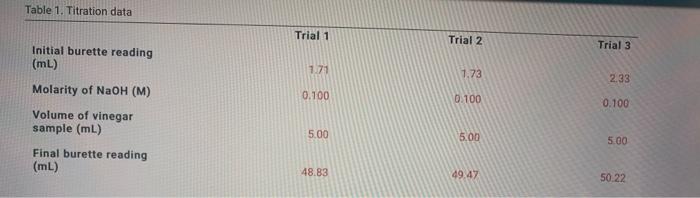 Solved Table 1. Titration data Trial 1 Trial 2 Trial 3 | Chegg.com