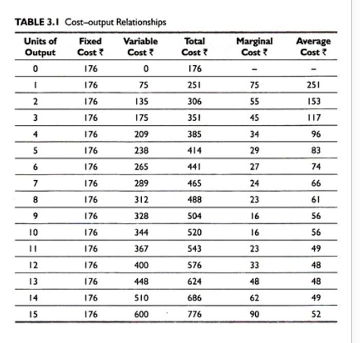 Solved Total Cost 176 Marginal Cost TABLE 3.1 Cost-output | Chegg.com