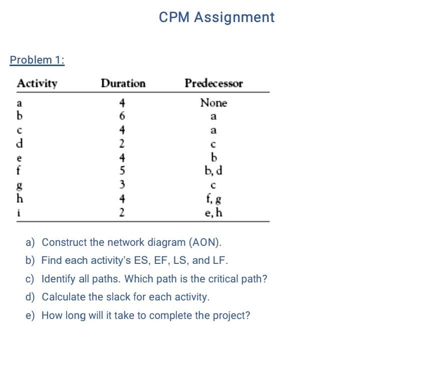 Solved CPM Assignment Problem 1: a) Construct the network | Chegg.com