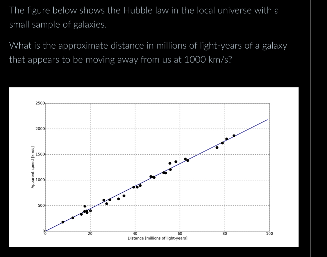Solved The figure below shows the Hubble law in the local | Chegg.com