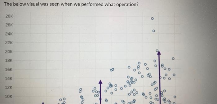 [Solved]: The below visual was seen when we performed what