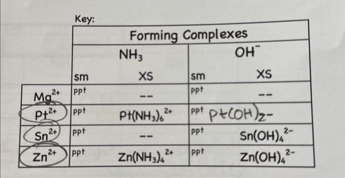 Solved Flowchart \#4: Devise a scheme to separate Ni2+,Zn2+, | Chegg.com