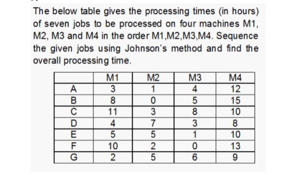 Solved The below table gives the processing times (in hours) | Chegg.com