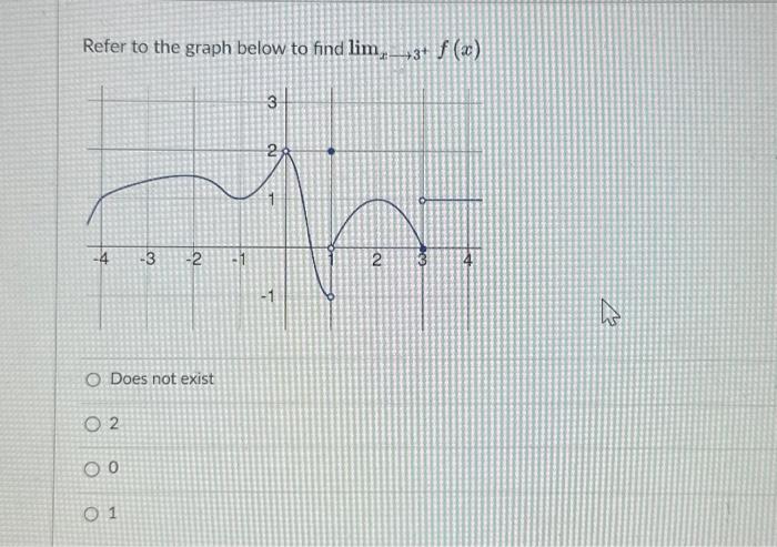 Solved Refer to the graph below to find limx→3+f(x) Does not | Chegg.com
