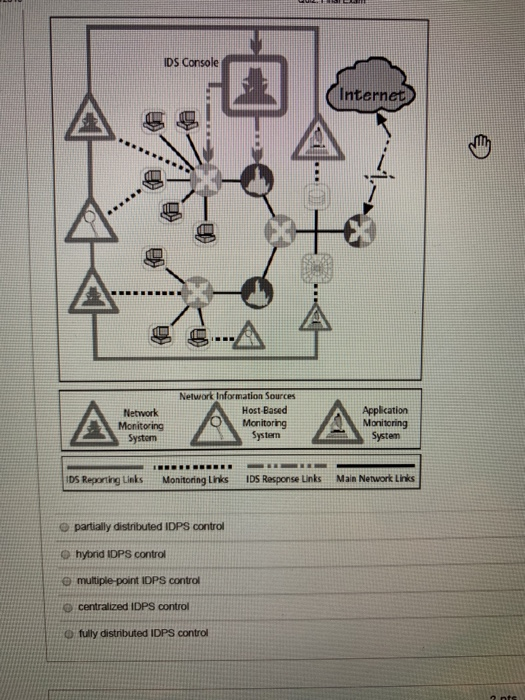 Solved IDS Console Internet Network Information Sources A | Chegg.com
