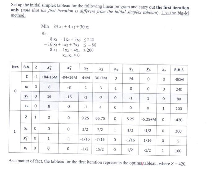 Solved Set up the initial simplex tableau for the following | Chegg.com