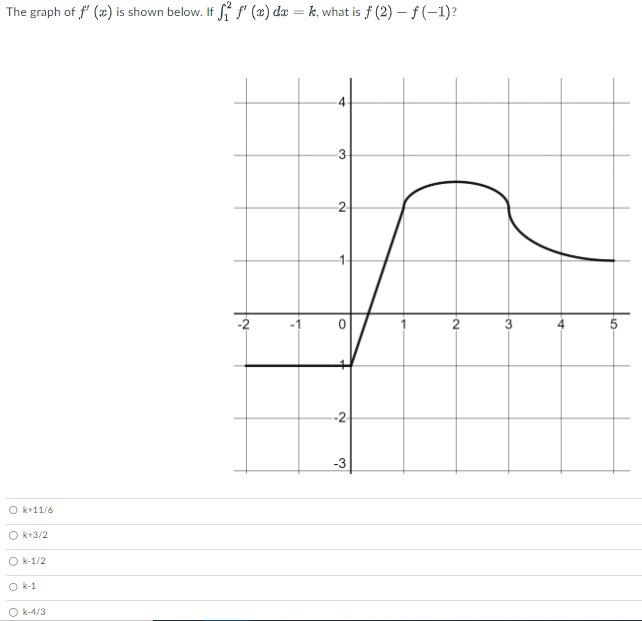 Solved The graph of f′(x) is shown below. If ∫12f′(x)dx=k, | Chegg.com