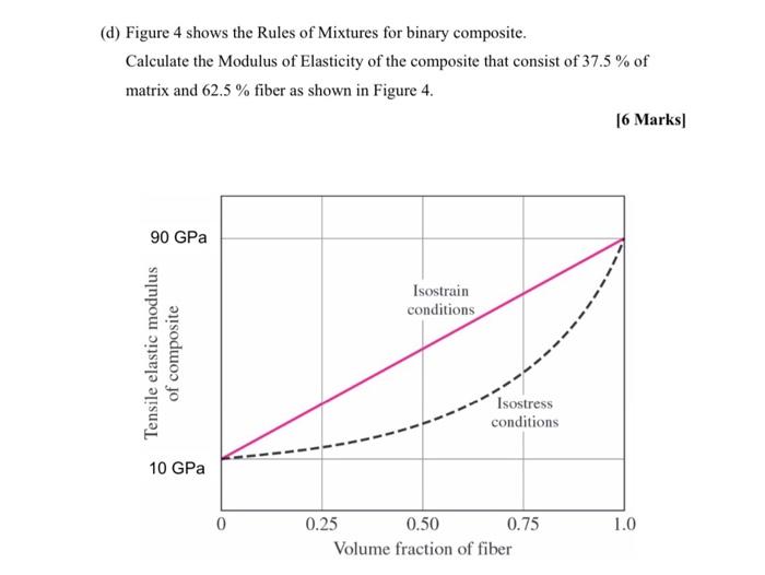 Solved (d) Figure 4 shows the Rules of Mixtures for binary | Chegg.com