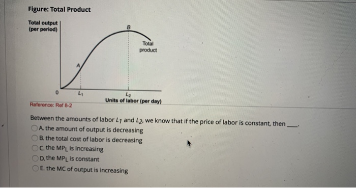 Solved Figure: Total Product Total output (per period) B | Chegg.com