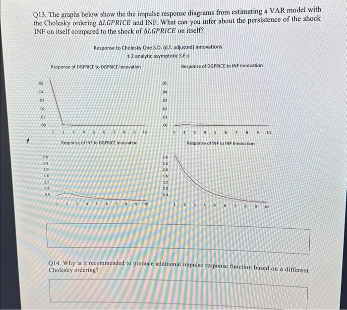 Solved Q13. The graphs below show the the impulse response | Chegg.com