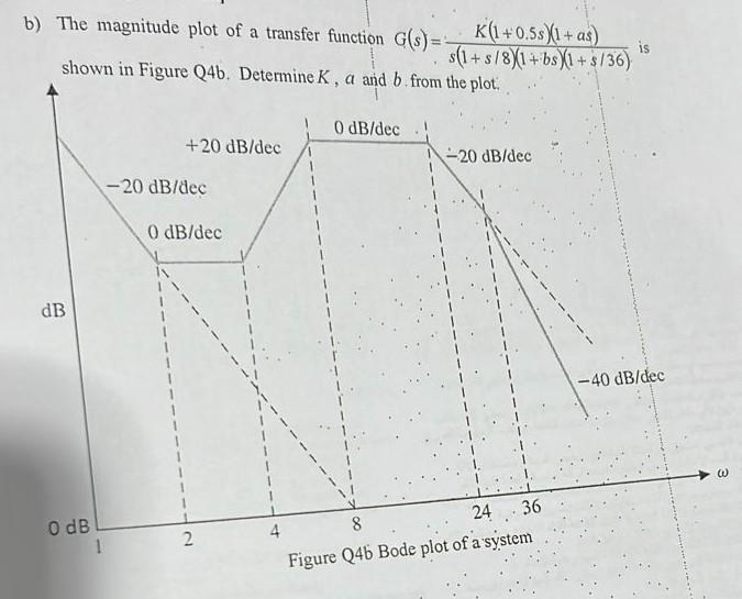 Solved b) The magnitude plot of a transfer function | Chegg.com