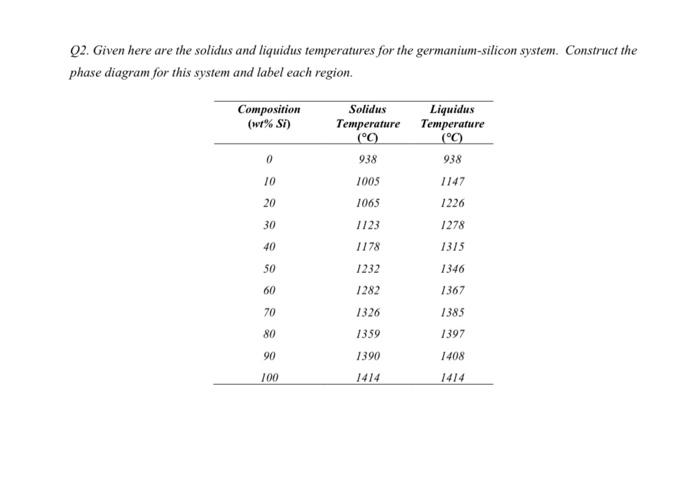 [Solved]: Q2. Given here are the solidus and liquidus tempe