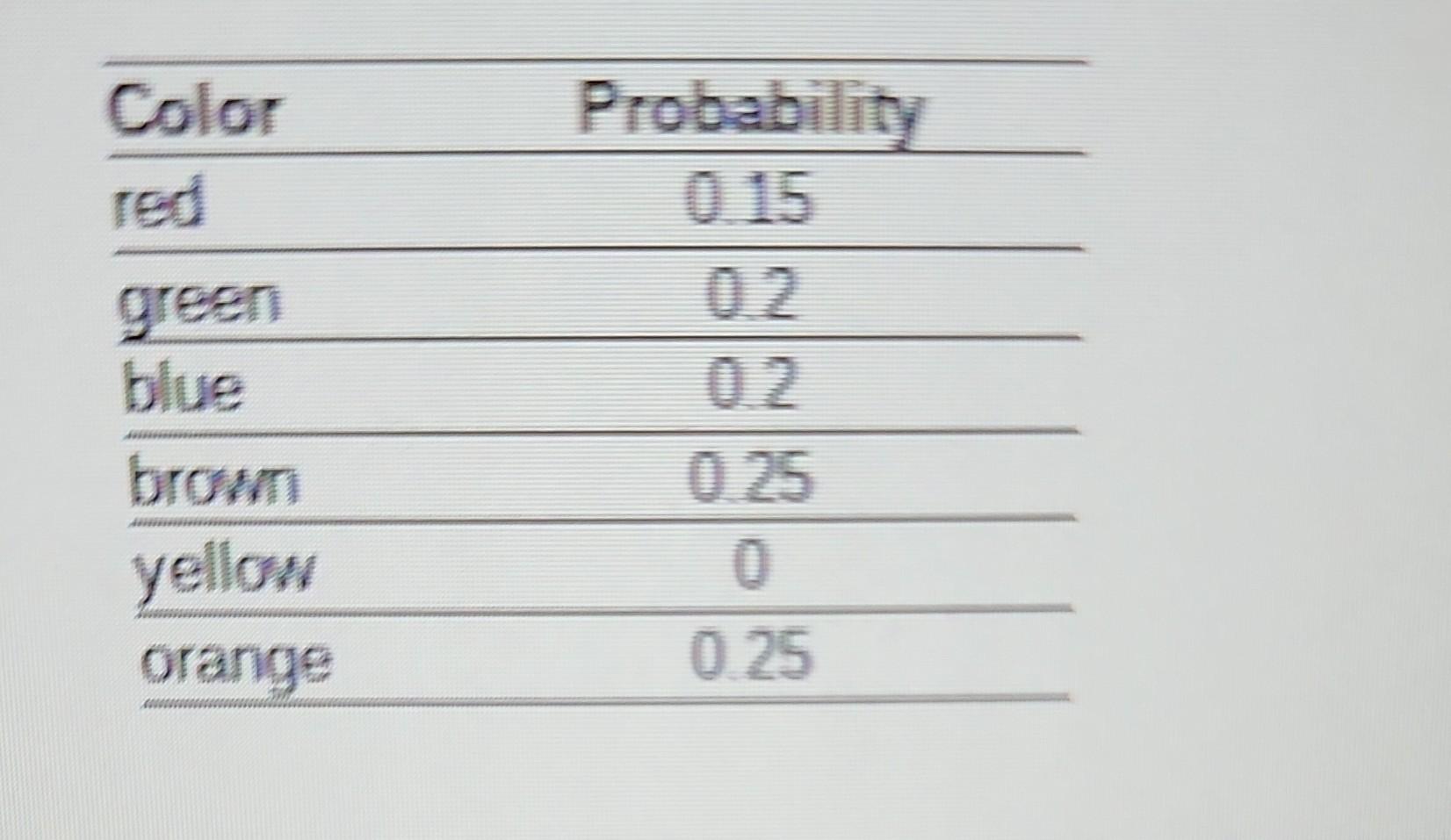 Solved Is the following a probability model? What do we call | Chegg.com