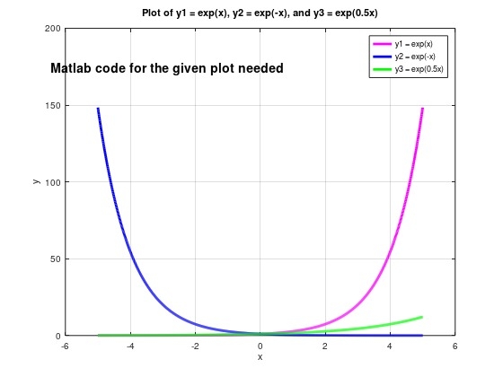 Solved 11c. ﻿Plot of y1=exp(x),y2=exp(-x), ﻿and y3=exp(0.5x) | Chegg.com