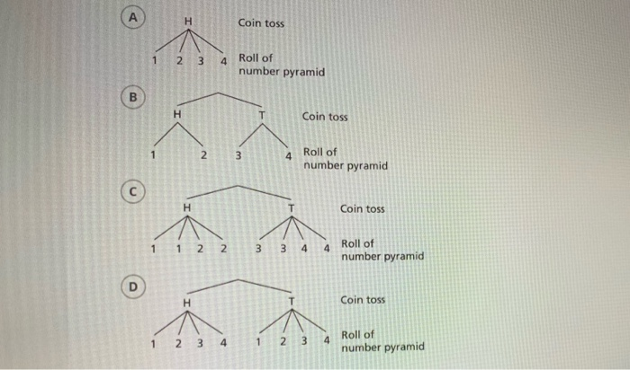 Solved Which tree diagram shows all of the possible outcomes | Chegg.com