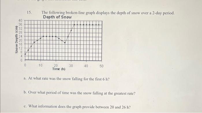 Solved 15. The following broken-line graph displays the | Chegg.com