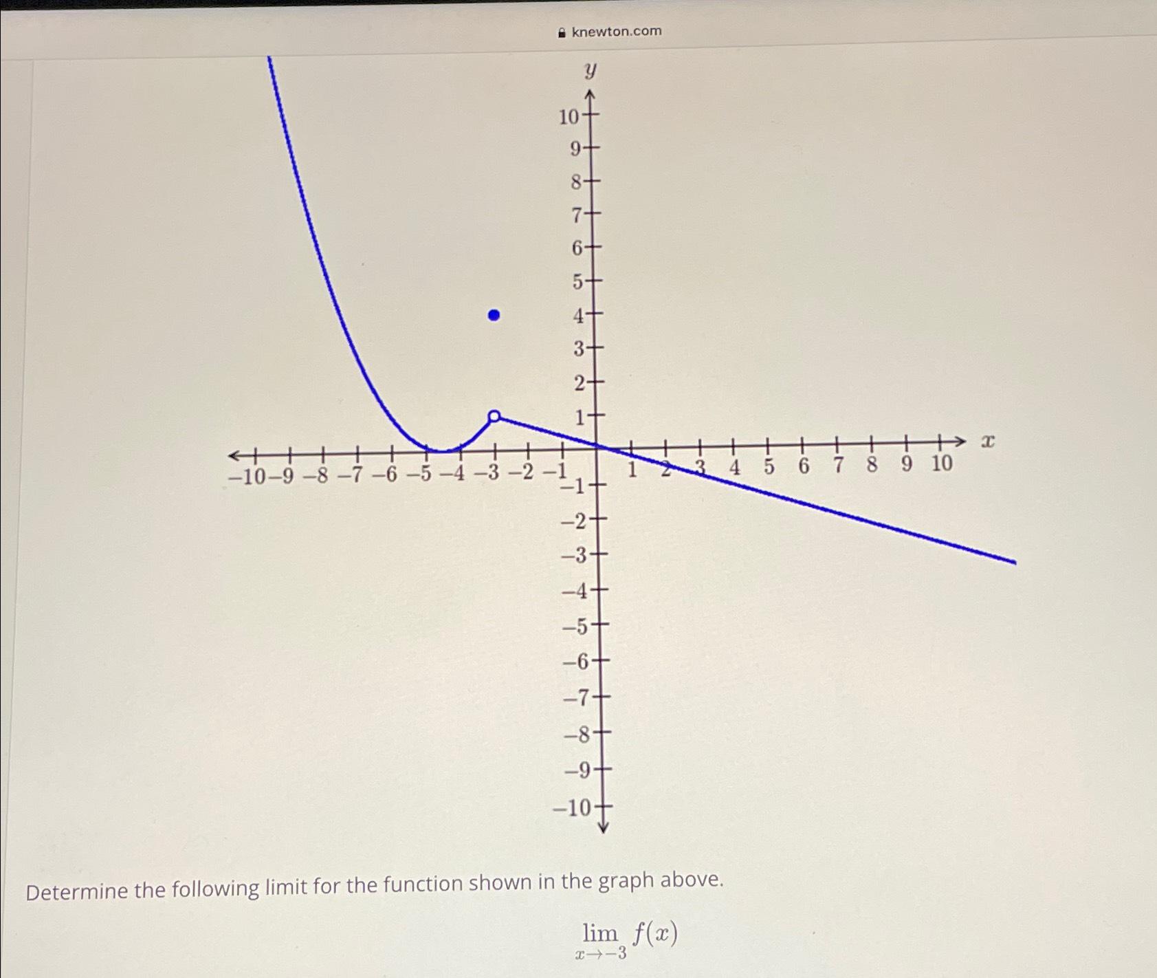 Solved Determine the following limit for the function shown | Chegg.com