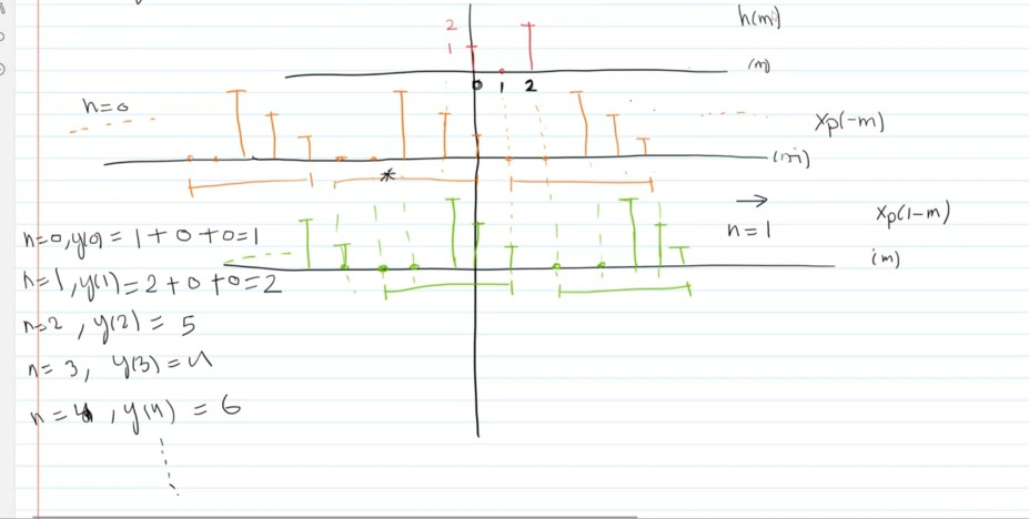 Solved Verify results of linear convolution {i.e., y(n))} | Chegg.com