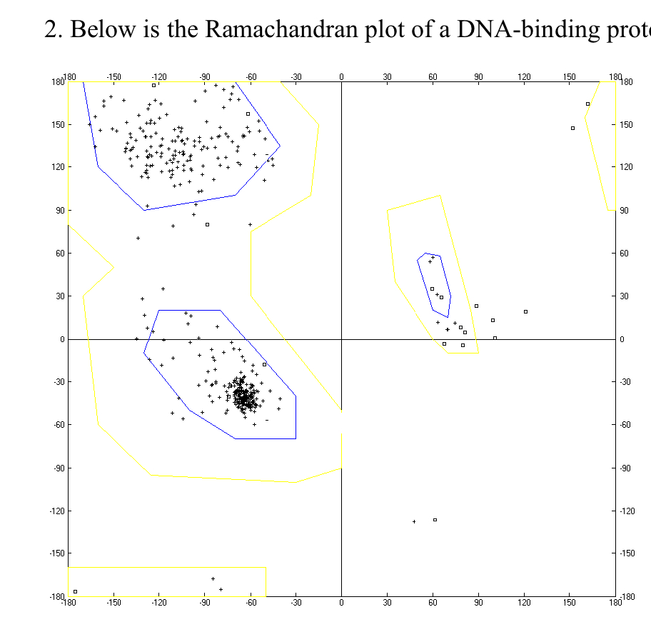 Solved Below is the Ramachandran plot of a DNA -binding | Chegg.com