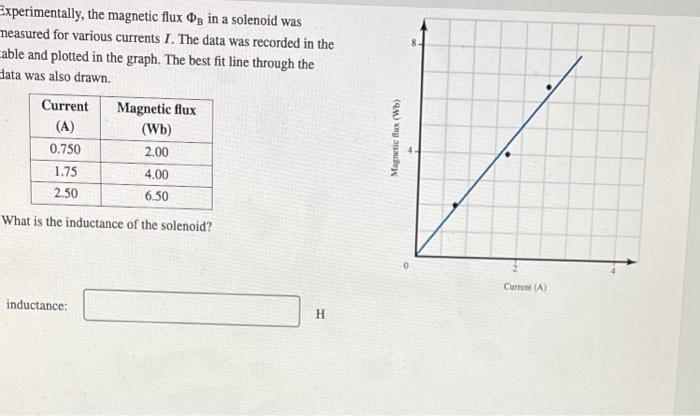 Solved Experimentally, the magnetic flux ΦB in a solenoid | Chegg.com