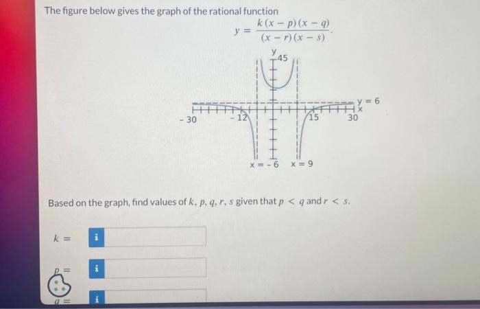 Solved The figure below gives the graph of the rational | Chegg.com