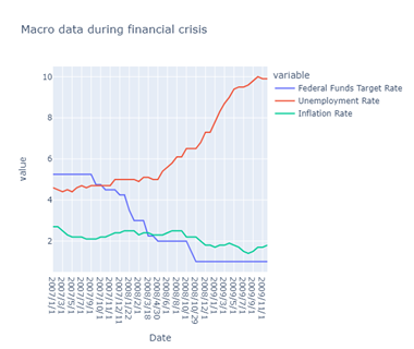 Solved Macro data during financial crisis: Is this | Chegg.com
