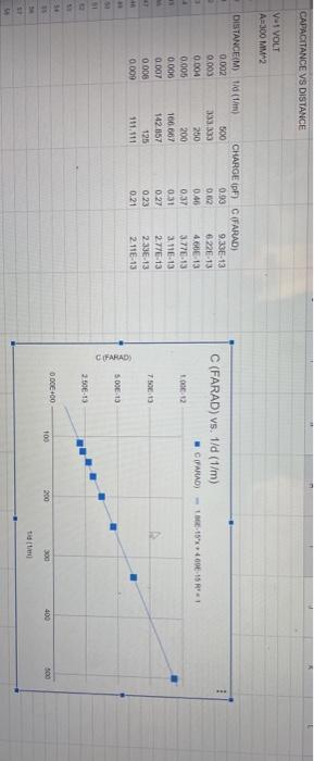 Solved CAPACITANCE VS DISTANCE W VOLT A-300 MM2 DISTANCE(M) | Chegg.com