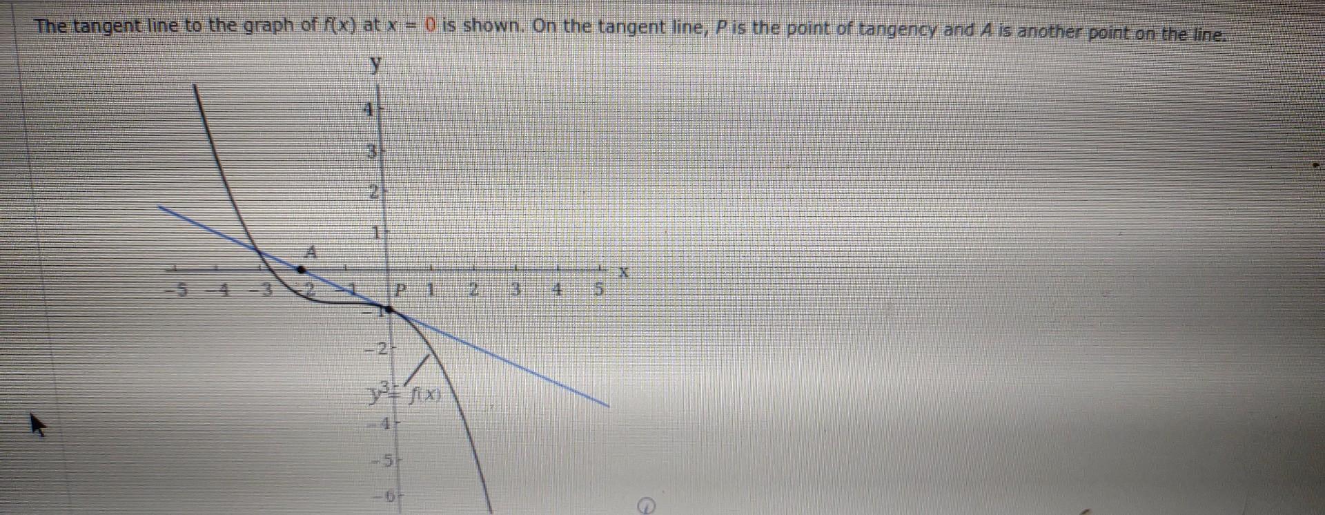Solved The tangent line to the graph of f(x) at x=0 is | Chegg.com
