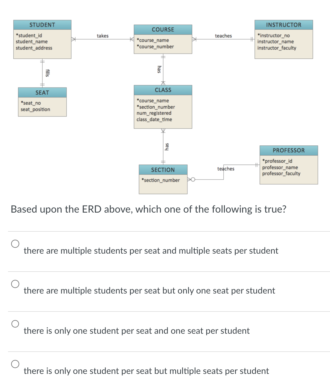 Solved Based upon the ERD above, which one of the following | Chegg.com