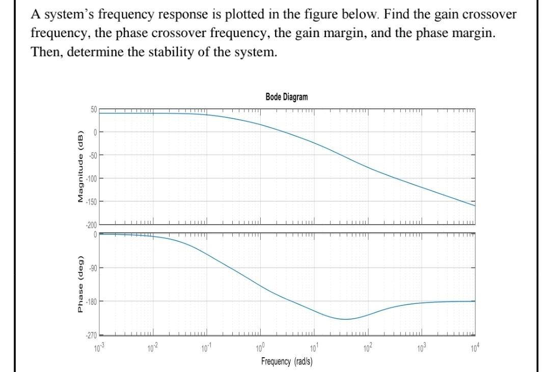 Solved A system's frequency response is plotted in the | Chegg.com