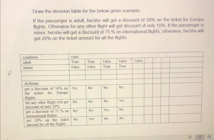 Solved Draw the decision table for the below given scenario. | Chegg.com