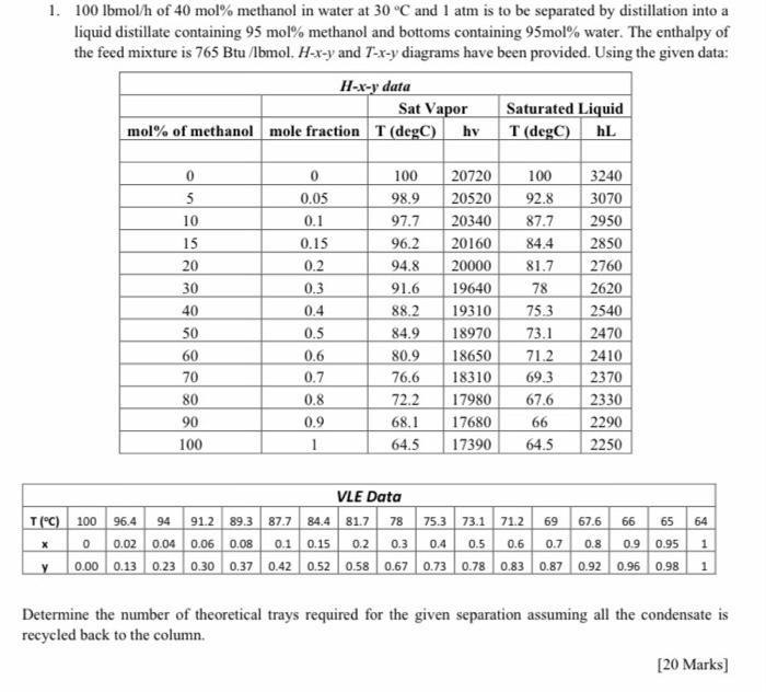 Solved 1. 100 lbmol/h of 40 mol% methanol in water at 30°C | Chegg.com