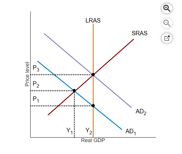 Solved b. ﻿Draw an aggregate demand and aggregate supply | Chegg.com