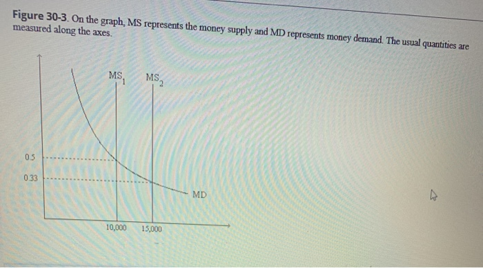 Solved Figure 30-3. On the graph, MS represents the money | Chegg.com