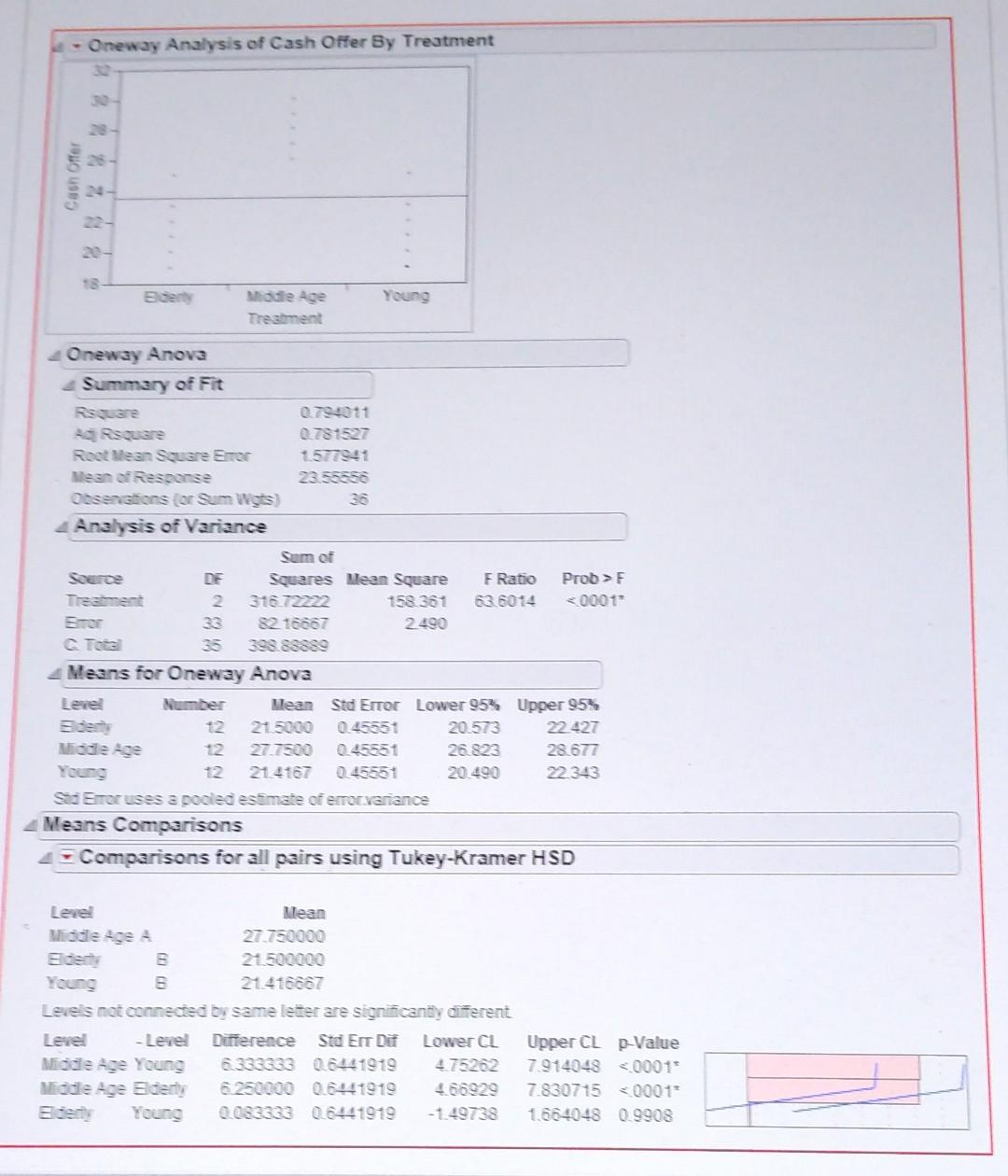 Solved Based on the results of the Tukey multiple comparison | Chegg.com