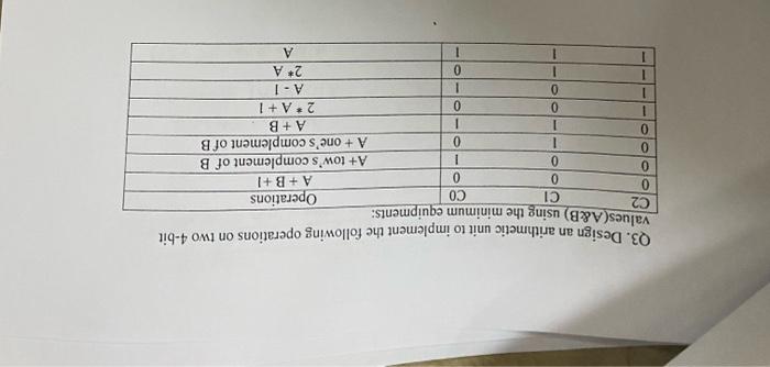 Solved Q3. Design an arithmetic unit to implement the | Chegg.com Solved Q3. Design an arithmetic unit to implement the | Chegg.com