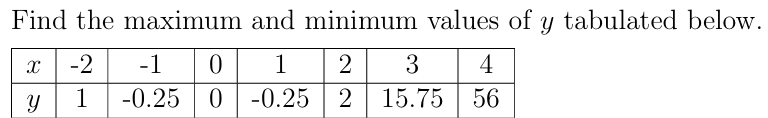 Solved Find the maximum and minimum values of y ﻿tabulated | Chegg.com