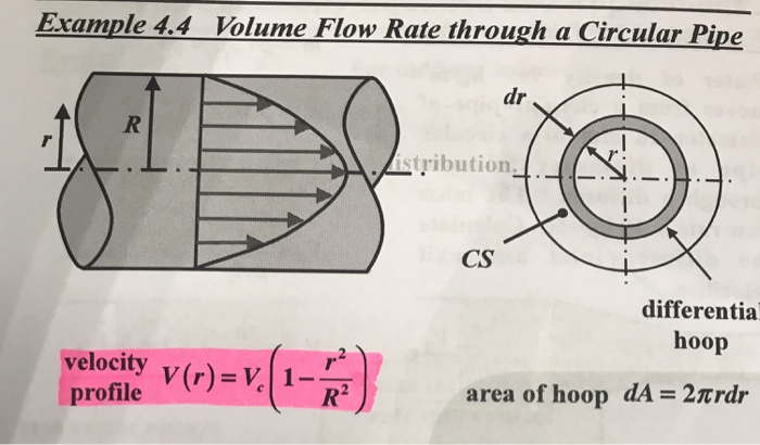 Solved Example 4.4 Volume Flow Rate through a Circular Pipe | Chegg.com