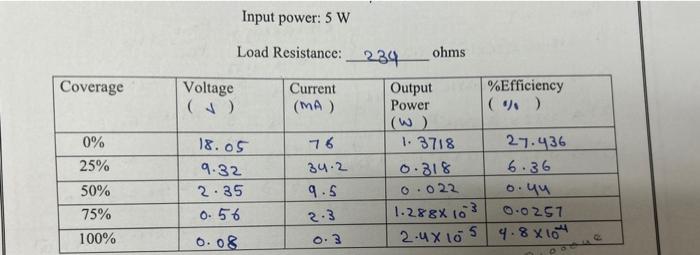 Solved draw model graph between (output power and | Chegg.com