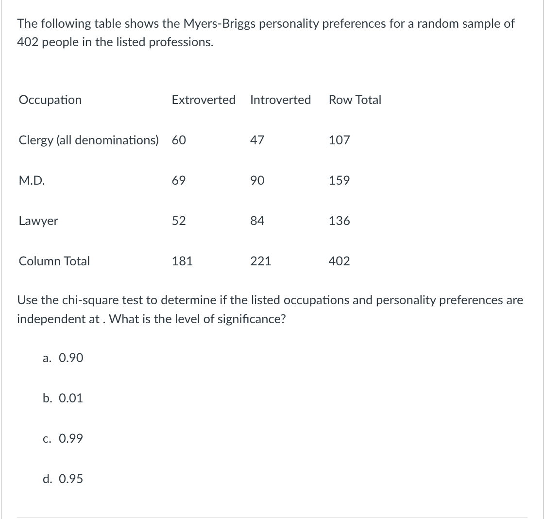 Solved The following table shows the Myers-Briggs | Chegg.com