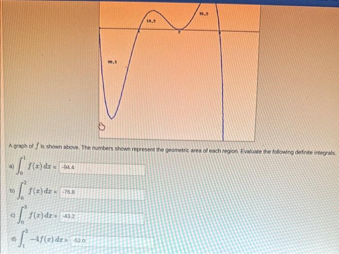 Solved A graph of f is shown above. The numbers shown | Chegg.com
