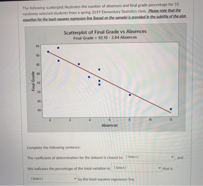 Solved The following scatterplot illustrates the number of | Chegg.com