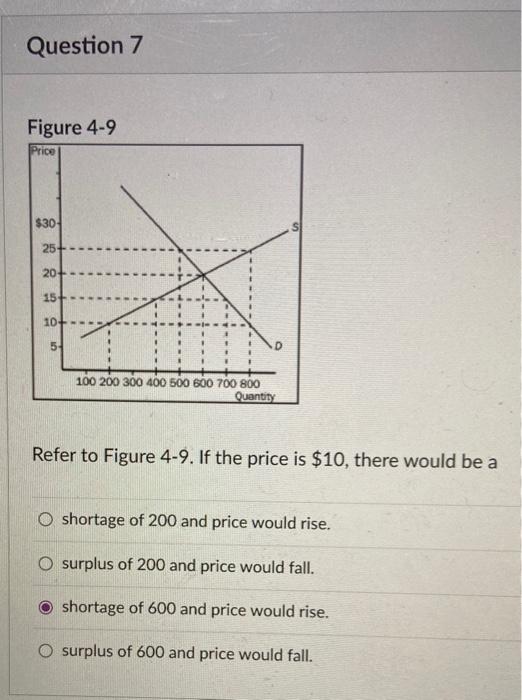 Solved Figure 4-9 Refer to Figure 4-9. At a price of $15 | Chegg.com