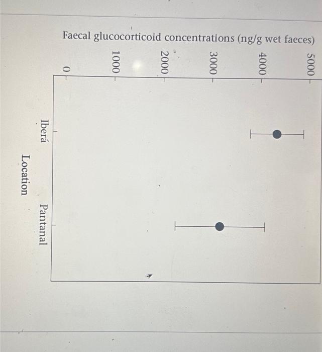 Solved What is a potential alternative hypothesis for | Chegg.com
